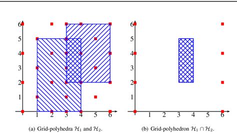 10 Grid Polyhedron Intersection Does Not Preserve The Given Reduction Download Scientific