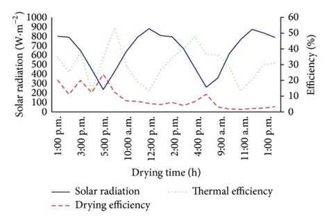 Thermal Efficiency And Drying Efficiency As Compared To Solar Radiation Download Scientific