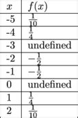 Graphing Rational Functions