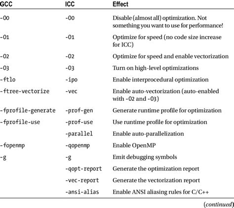 Selected Intel Composer Xe Optimization Flags Download Scientific Diagram