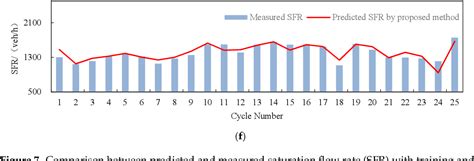 Figure 7 From Dynamic Estimation Of Saturation Flow Rate At Information Rich Signalized