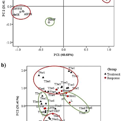 Principal Component Pc Analysis Of Garlic Qualities A And Biplot