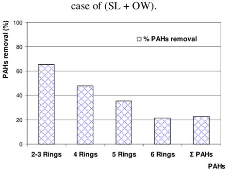Pahs Removal Yields In The Case Of Sl Ow Relation To The Number Of Download Scientific