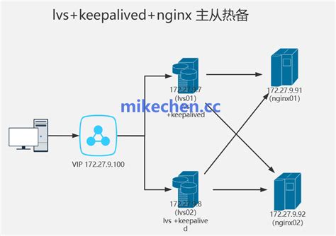 Lvs负载均衡详解 万字图文总结 Mikechen