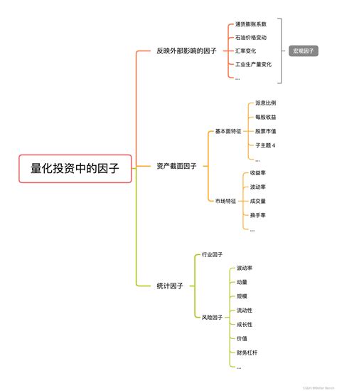 量化投资中的因子是什么？因子是如何分类的，包括哪些？量价因子 Csdn博客