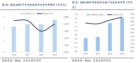 2016 2018年财政收支缺口及真实赤字率（万亿 行行查 行业研究数据库