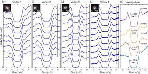 Fig S2 A~d Superconducting Gap Spectra Taken Across The Area Where Download Scientific