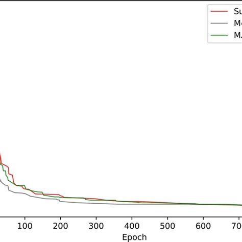 Performances Of Different Molecular Representation Methods Download