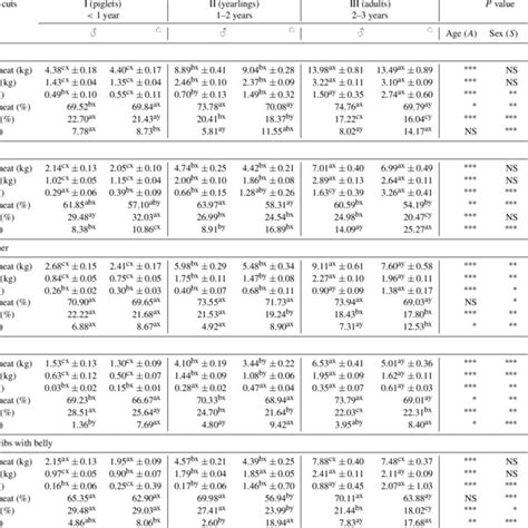 Tissue Composition Of Primal Cuts Of Boar Carcasses In Weight And Download Scientific Diagram