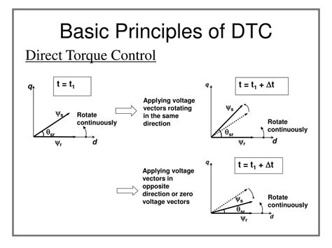 PPT Direct Torque Control Of Induction Machine PowerPoint Presentation ID