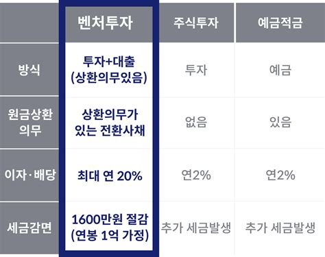 안전한 벤처투자 케이벤처스