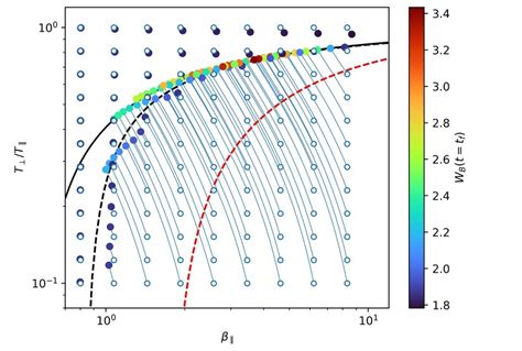 Quasilinear Evolution Of The Proton β And Anisotropy T ⊥ T Initial Download Scientific