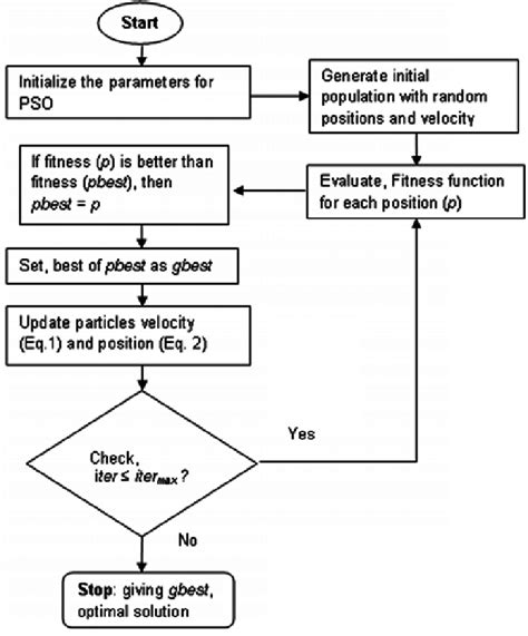 Flowchart Of Pso Algorithm Download Scientific Diagram