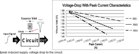 Figure From Efficient IR Drop Analysis And Alleviation Methodologies Using Dual Threshold