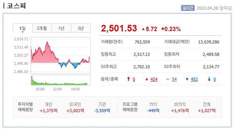2023년 4월 28일 상한가 이유와 종목 천만주 이상 거래량 주식 Kd 지엔씨에너지 지엘팜텍 시티랩스 에코바이오 네이버 블로그