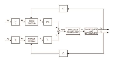 Block Scheme Of A Hybrid Force Motion Control For A Compliant Environment Download Scientific