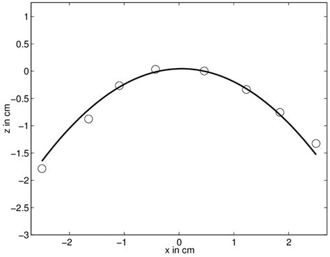 Linear Approximation Of The Measured Points From The Sixth Row
