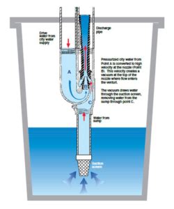 Water Backup Sump Pump Protects Against Basement Flooding Plumber Emergency