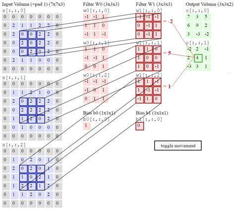 1 A Demo Of A Conv Layer Download Scientific Diagram