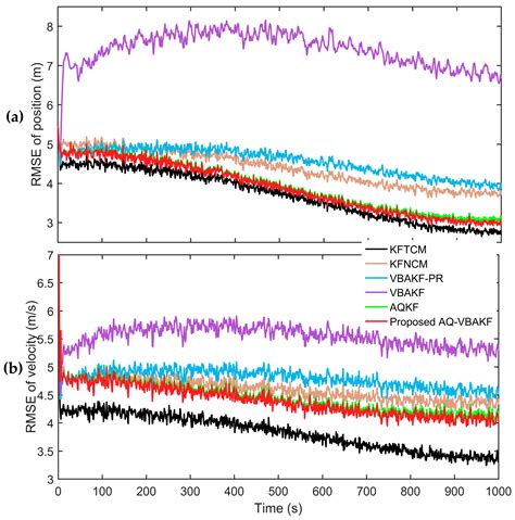 self tuning process noise in variational bayesian adaptive kalman