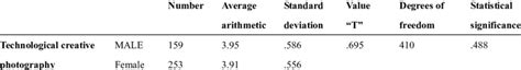 Arithmetic Averages Standard Deviations And The T Test Of The Impact Download Scientific