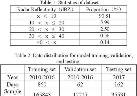 Table 1 From Convective Precipitation Nowcasting Using U Net Model Semantic Scholar