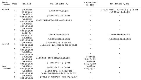 Design Equations For Equivalent Modal Damping Ratios As Function Of