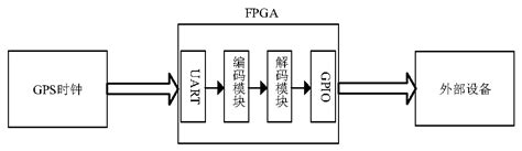 Fpga Field Programmable Gate Array Coding Decoding System And Method Based On Gps Time Service