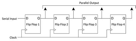 Using The Signal Routing Port For A Shift Register On The Pic18 Q71