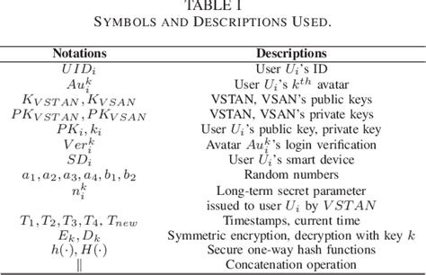 Table I From An Efficient Decentralized Mutual Authentication Scheme