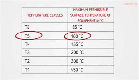 Temperature Class T Class Vs Auto Ignition Temperature Ait