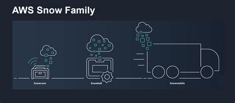easily ingest data into aws for building data lakes archiving and