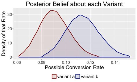 the power of bayesian a b testing by michael frasco convoy tech