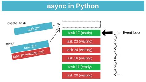 introduction to asynchronous programming in python
