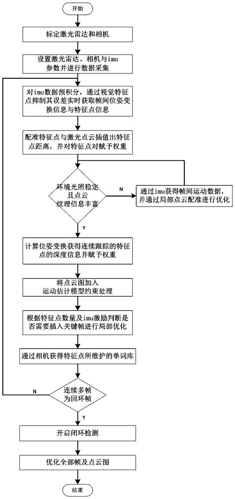 Camera Imu And Laser Radar Combined Robot Positioning Method Eureka Patsnap