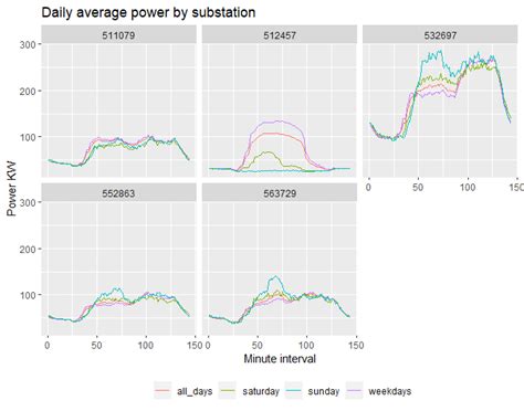 Clustering Power Demand