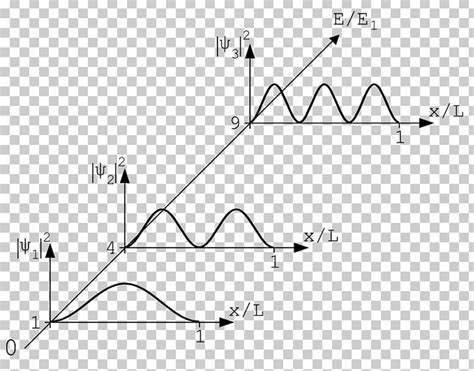 Particle In A Box Finite Potential Well Probability Density Function PNG Clipart Angle Circle