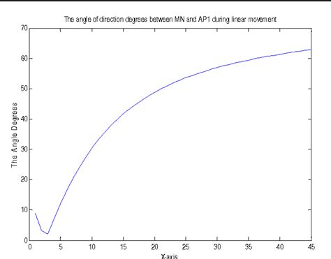 Figure 4 From A Fuzzy Logic Approach For Reducing Handover Latency In Wireless Networks