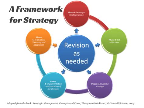A Framework For Strategy