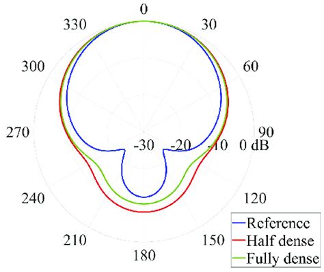 Radiation Pattern Of The Suspended Patch Antenna In Its Reference Download Scientific Diagram