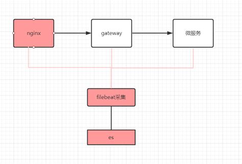 Filebeat采集nginx日志filebeat Nginx Csdn博客