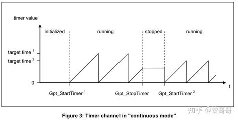 Autosar Mcal Gpt配置及使用 知乎