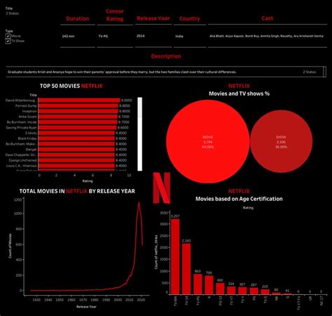 Datavisualization Tableau Netflix Dashboard Datainsights Analytics Tableaupublic
