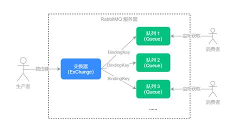 Redis 学习笔记六Redis 如何实现消息队列 腾讯云开发者社区 腾讯云