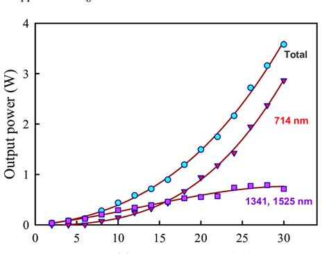 Experimental Results For The Sfg Output Power At 714 Nm Versus The Pump