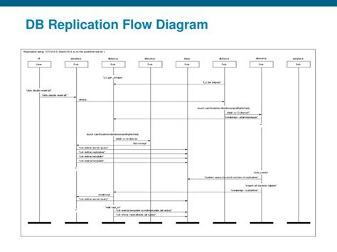 PPT Cisco CallManager Database Replication PowerPoint Presentation Free Download ID 4413285