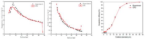 Comparison Between Simulation Data And Experiment Results A