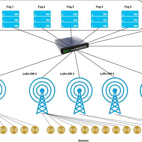 High Level Architecture Of The Iot And Fog Computing Platform At La