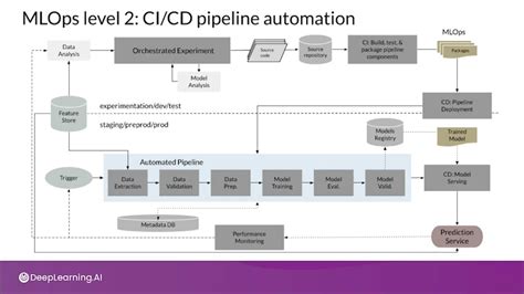 Week 3 — Ml Experiment Management And Workflow Automation And Mlops Methodology Wiki
