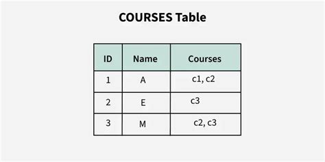 1nf Example Database Design Is This Normalization Done Right